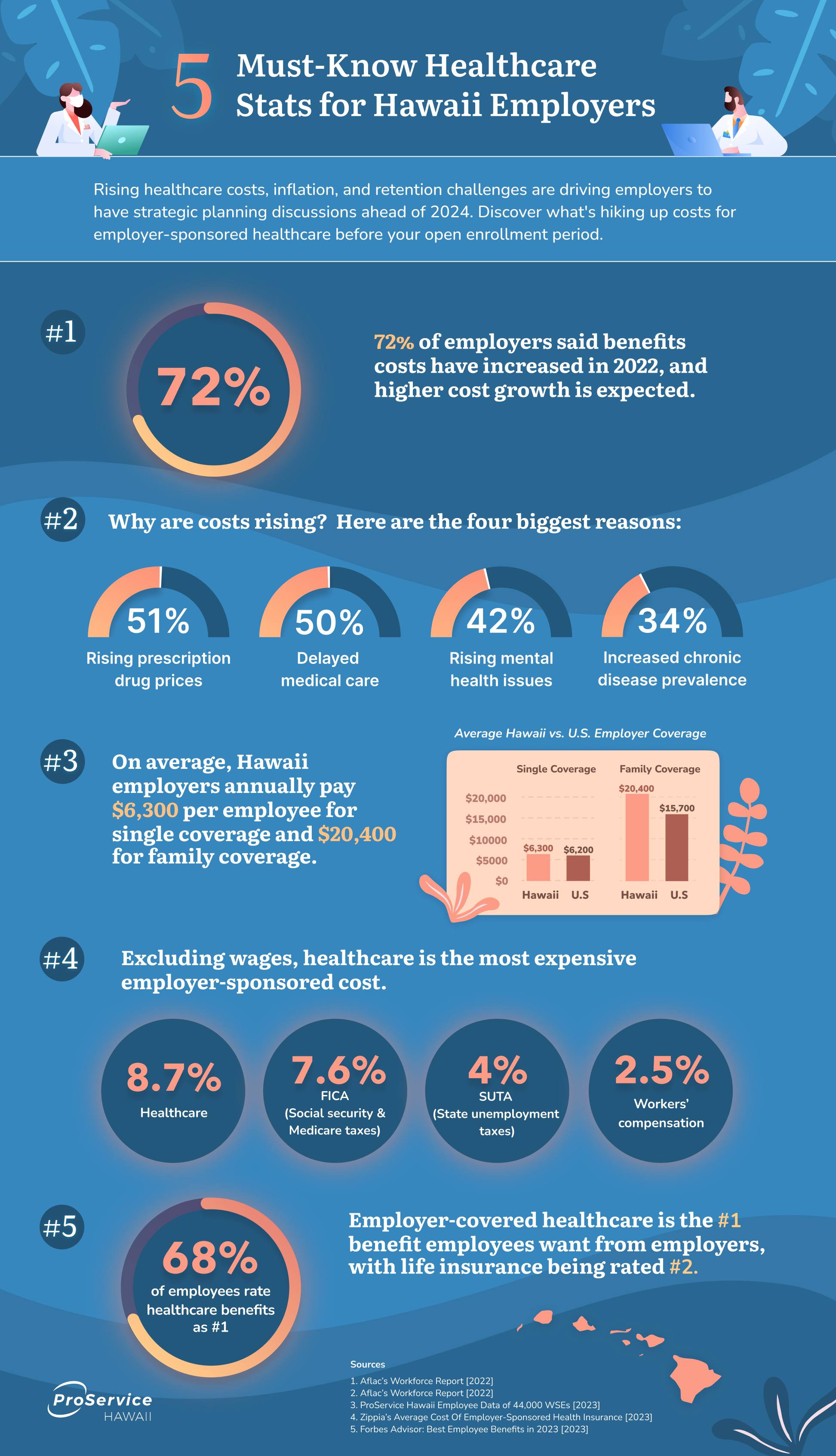 2023 Healthcare Statistics for Hawaii Employers